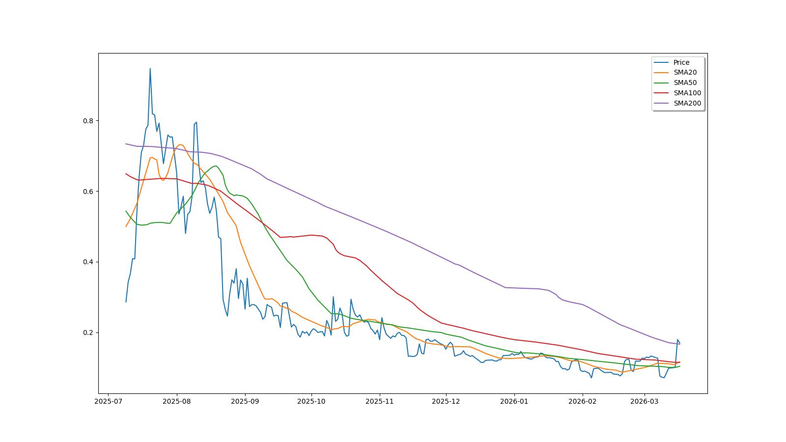 Bird.Money Simple Moving Averages