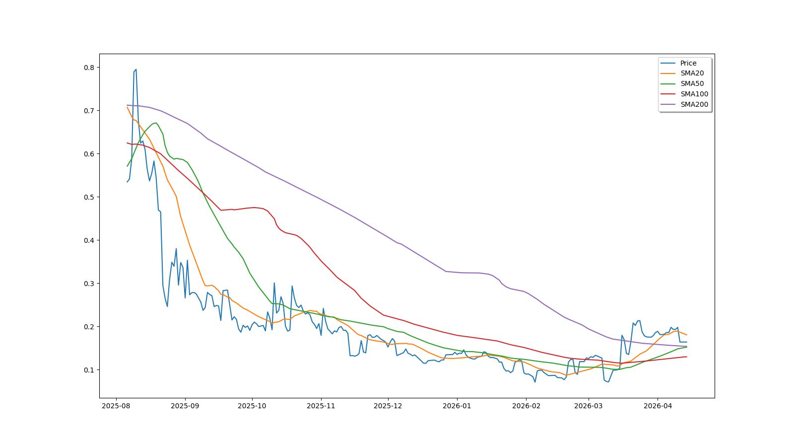 Bird.Money Simple Moving Averages