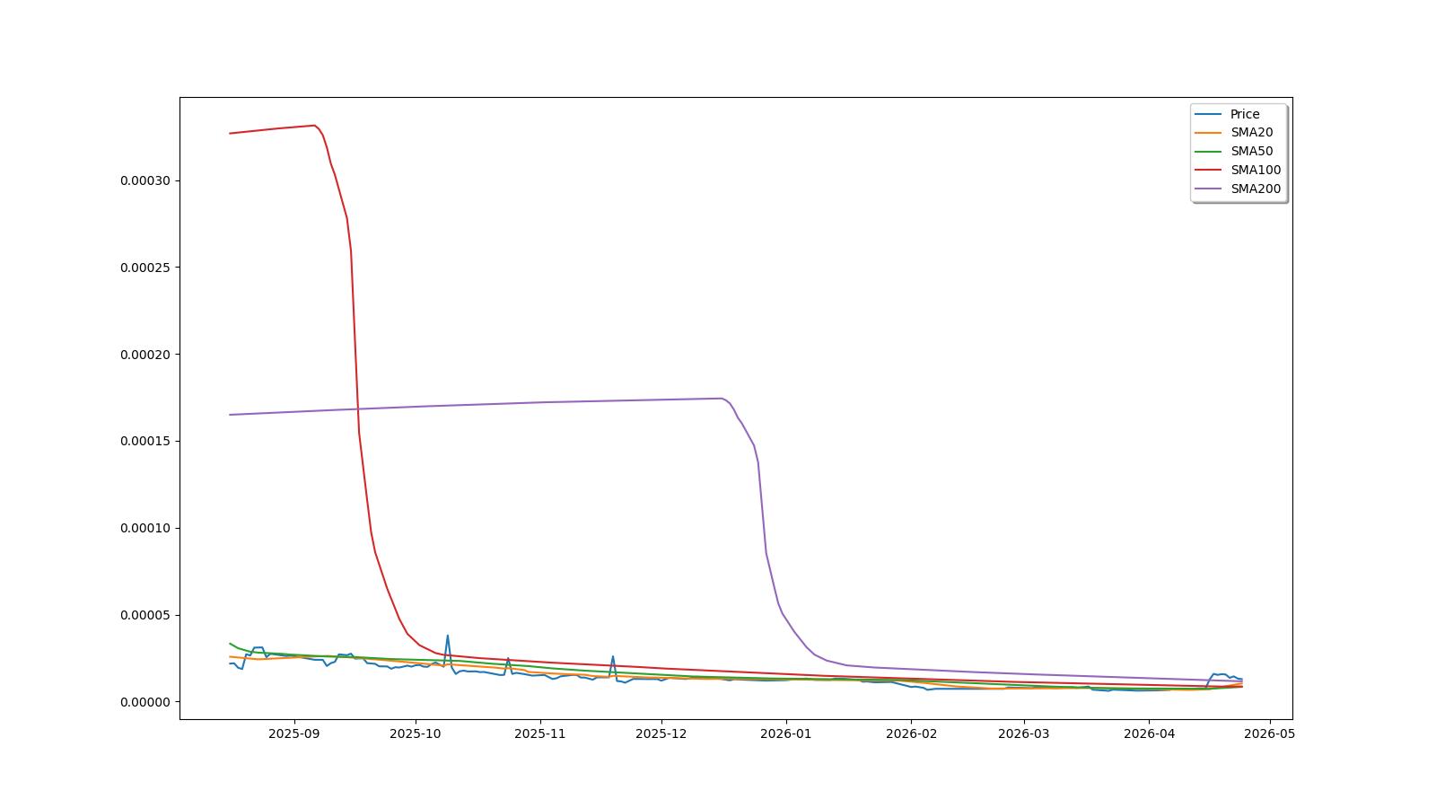 Birdei Simple Moving Averages