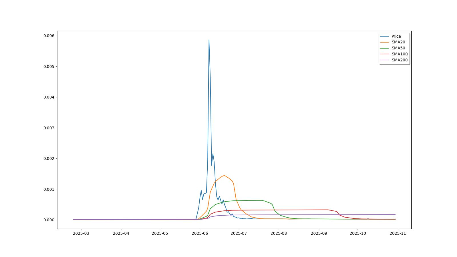 Birdei Simple Moving Averages