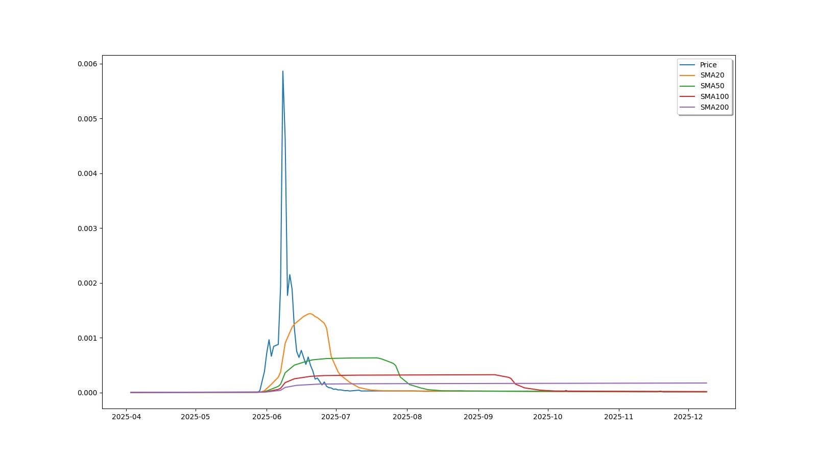 Birdei Simple Moving Averages