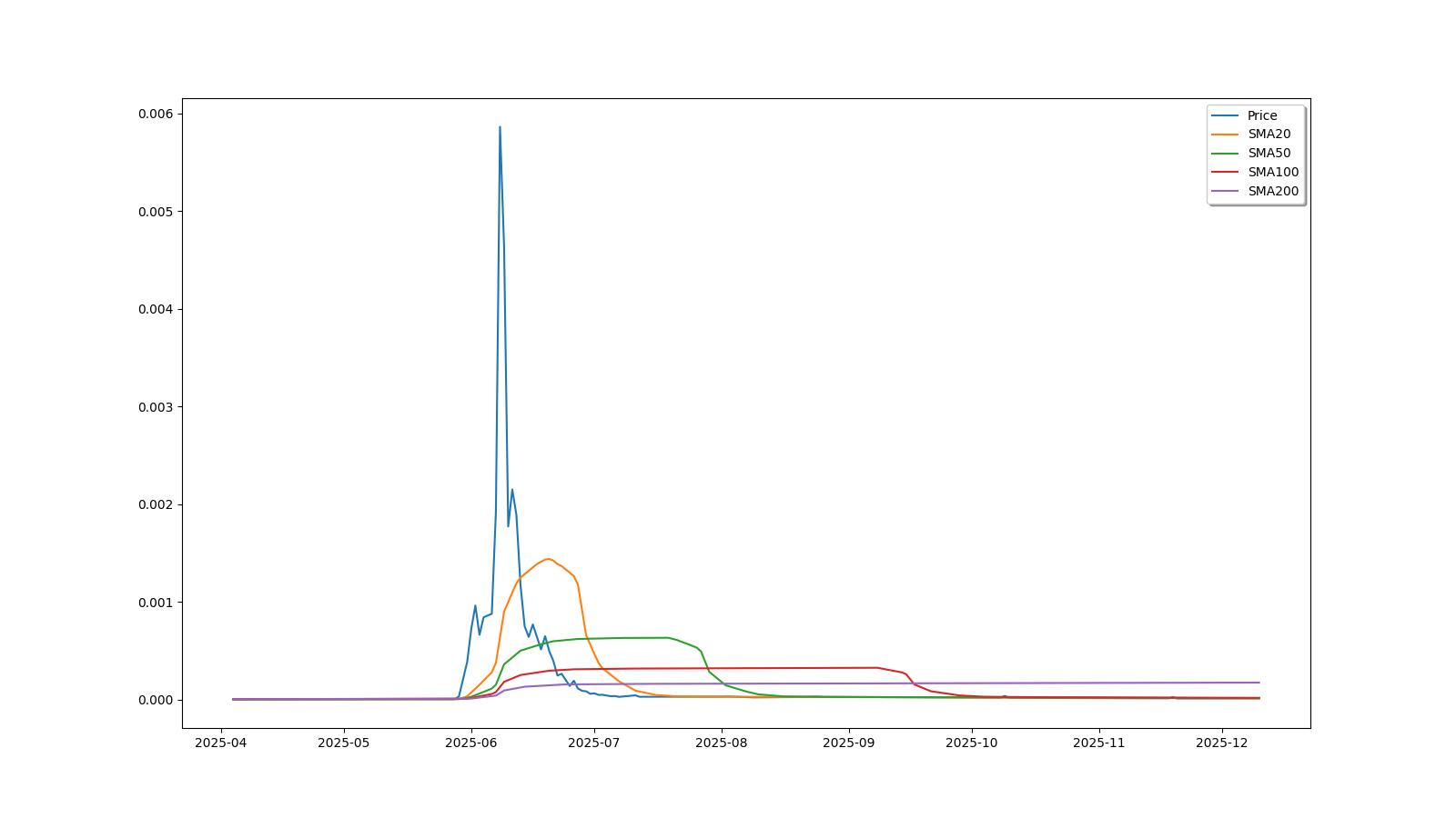 Birdei Simple Moving Averages