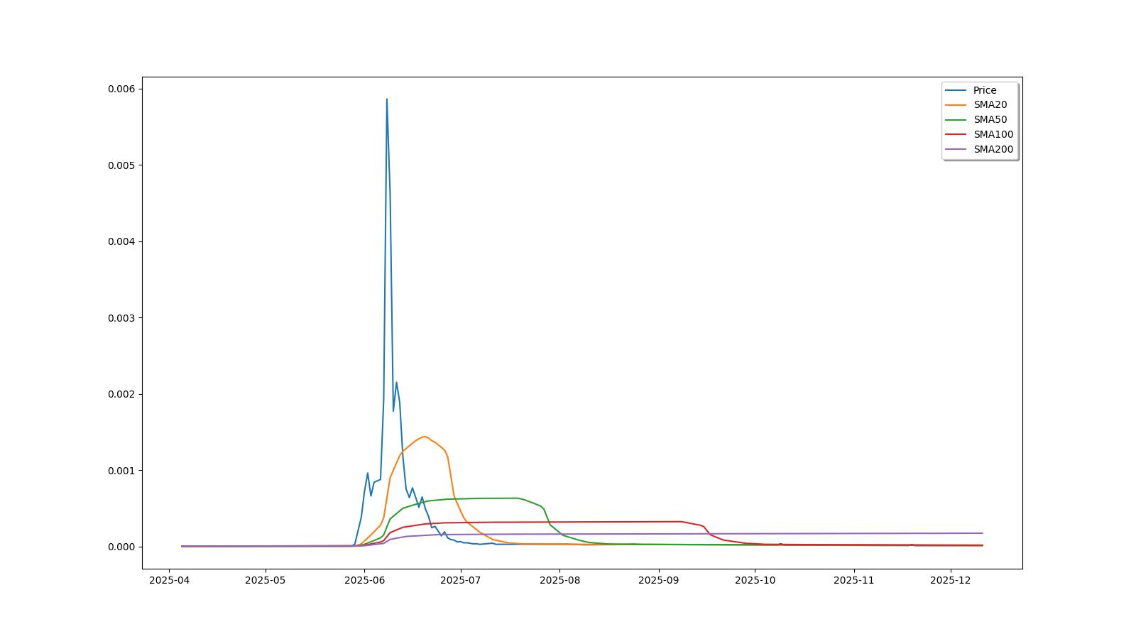 Birdei Simple Moving Averages