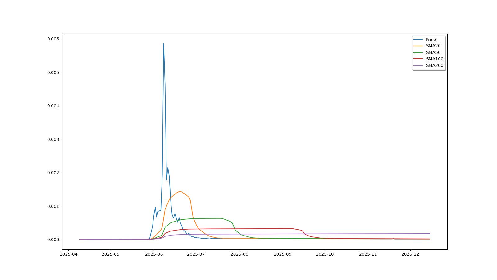 Birdei Simple Moving Averages