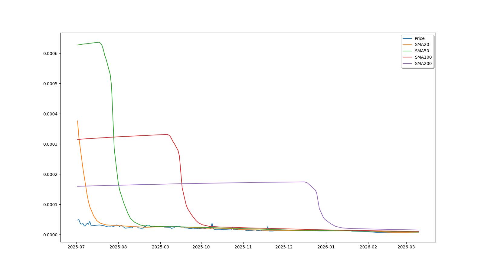 Birdei Simple Moving Averages