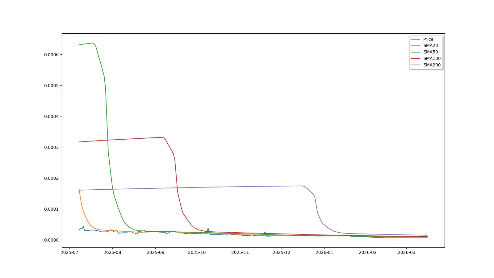 Birdei Simple Moving Averages
