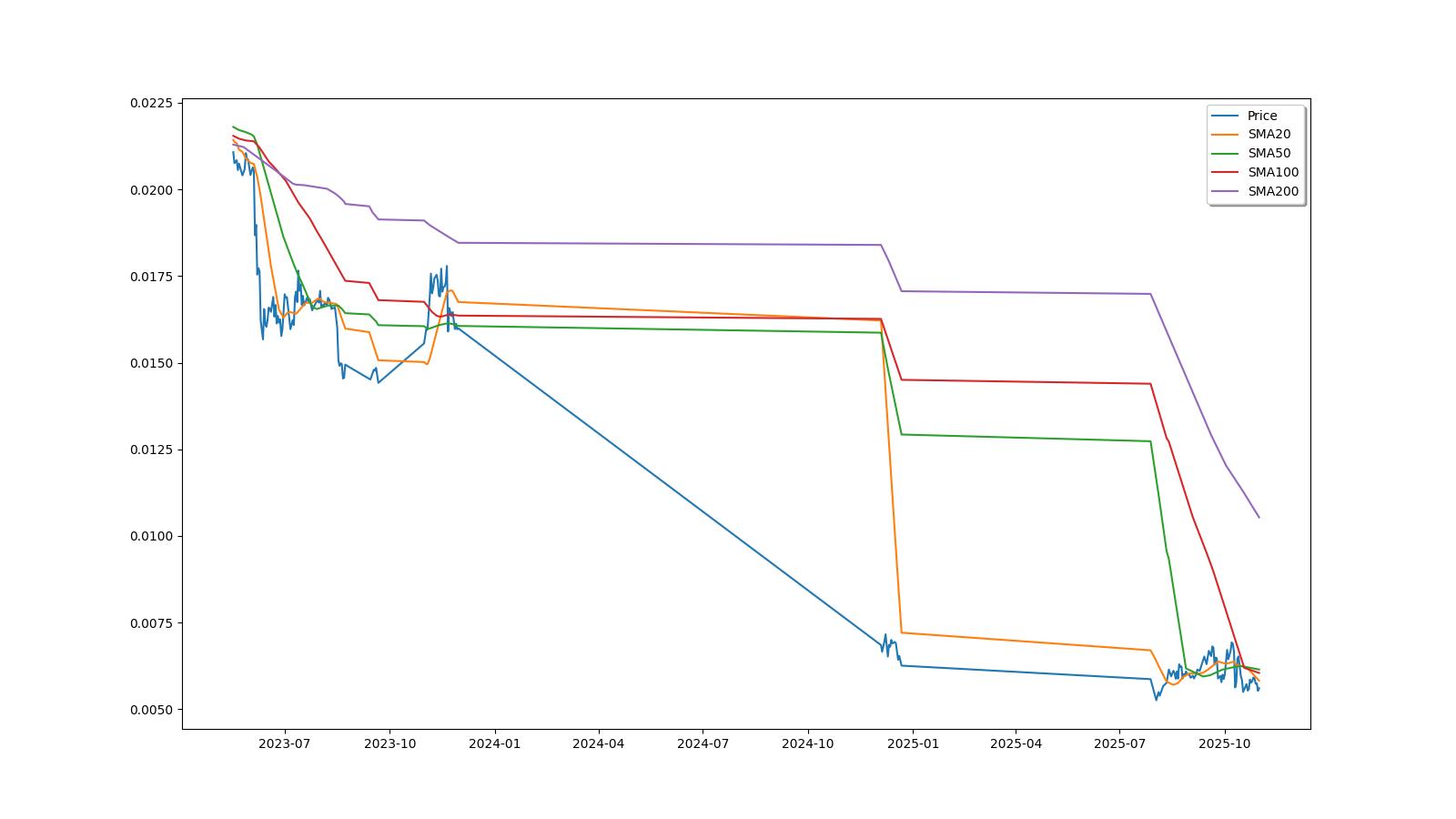 BiShares Simple Moving Averages