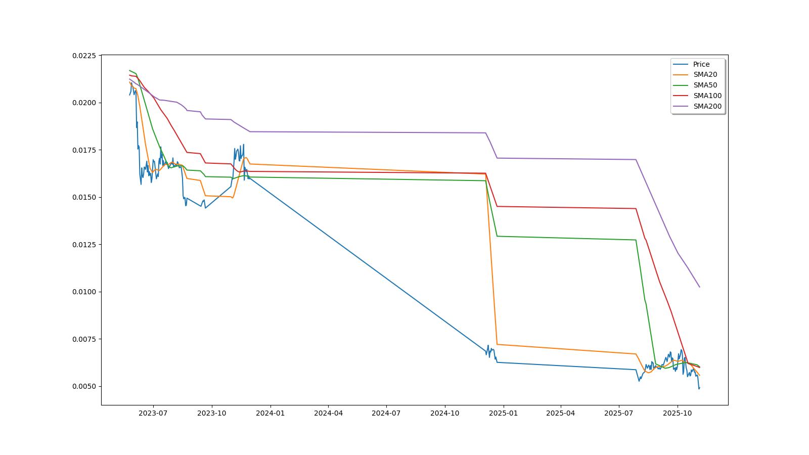 BiShares Simple Moving Averages