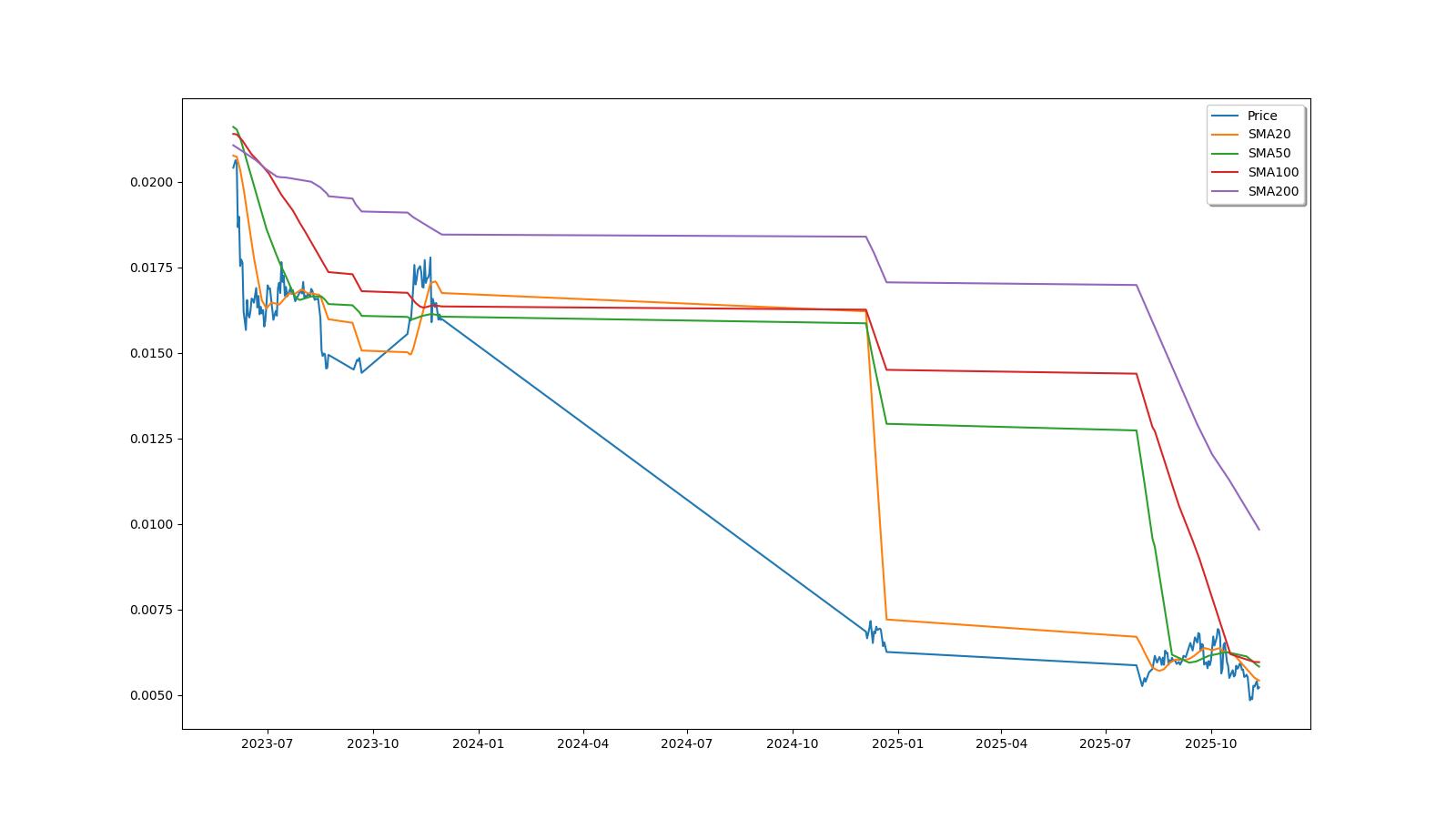 BiShares Simple Moving Averages