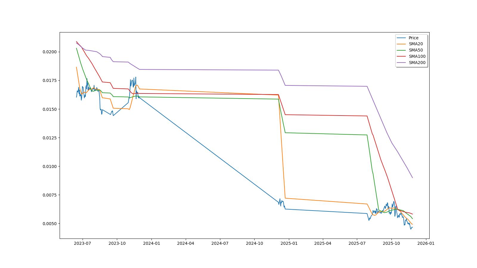 BiShares Simple Moving Averages