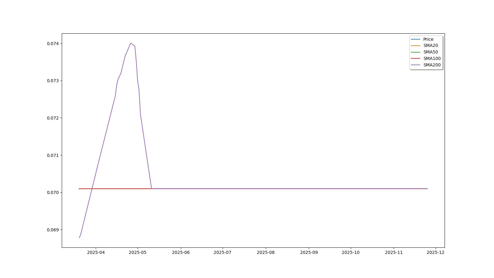 Biskit Protocol Simple Moving Averages