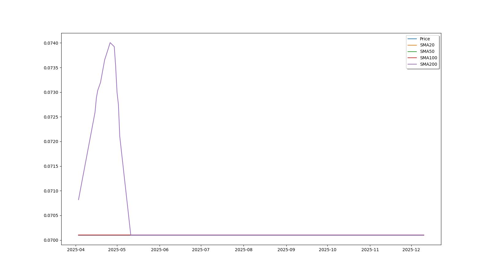 Biskit Protocol Simple Moving Averages