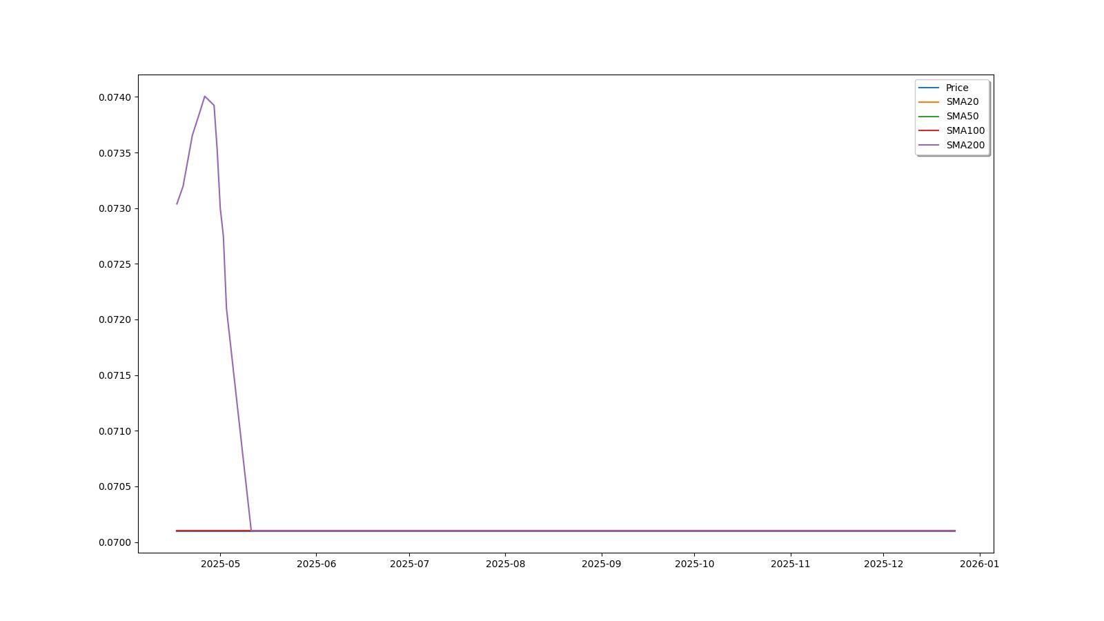 Biskit Protocol Simple Moving Averages