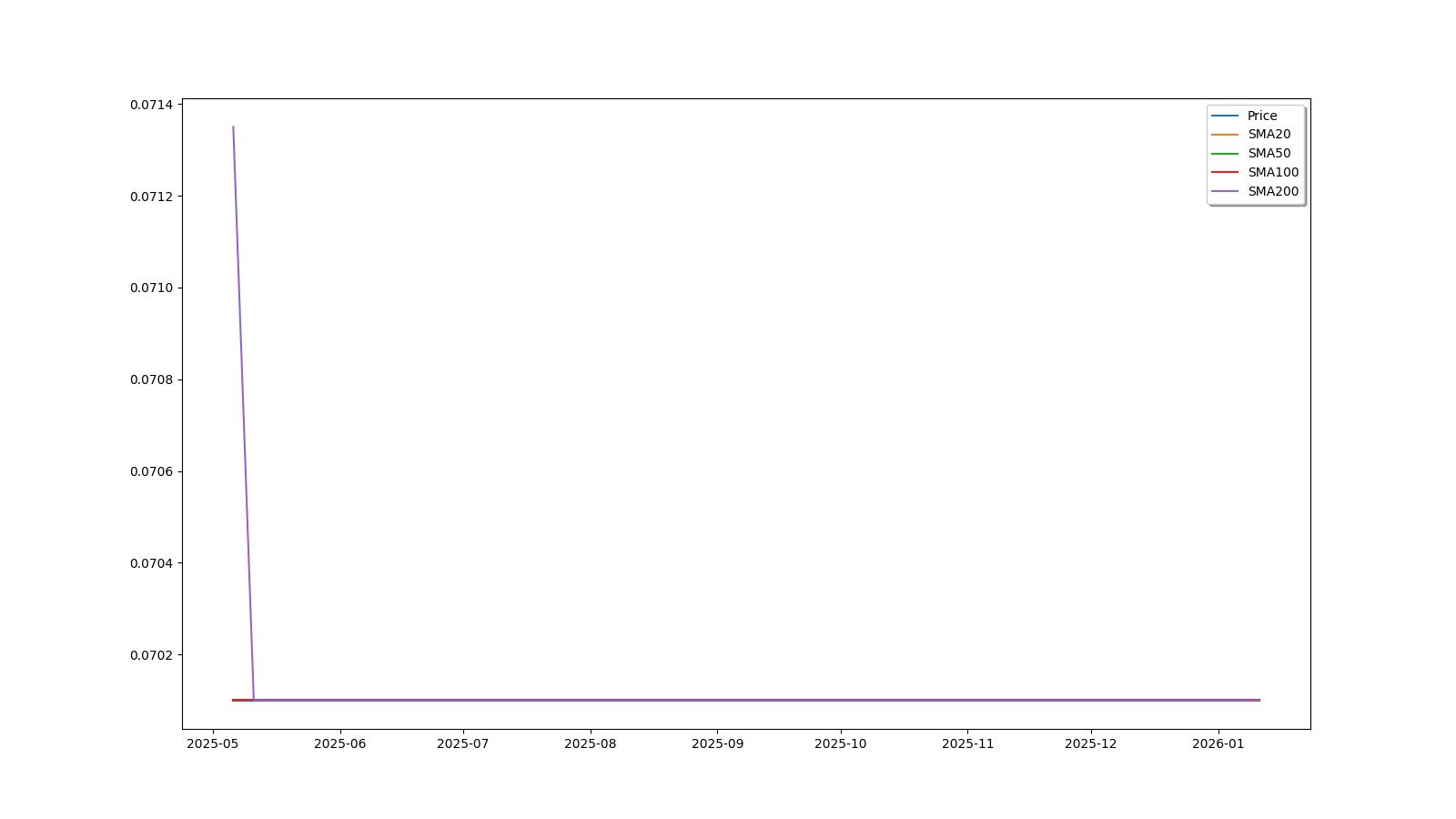 Biskit Protocol Simple Moving Averages