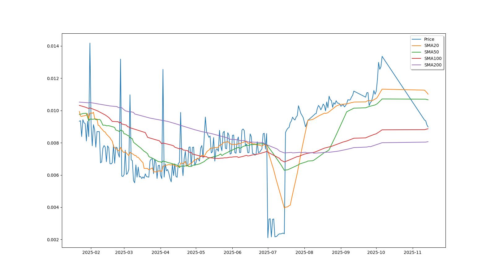 Bismuth Simple Moving Averages