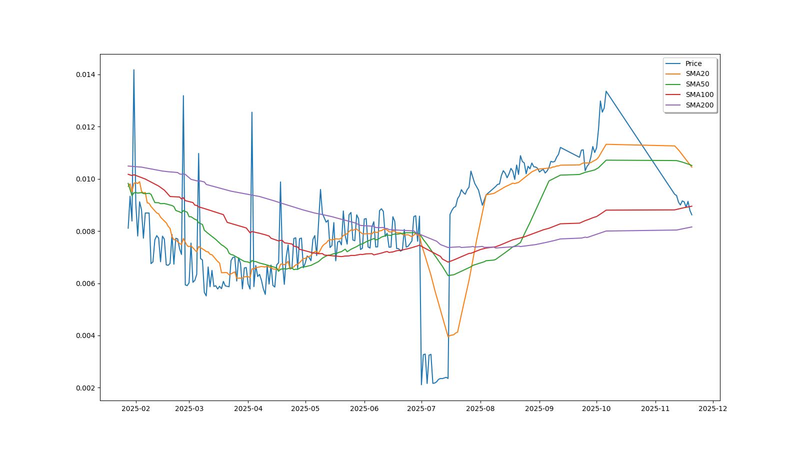 Bismuth Simple Moving Averages