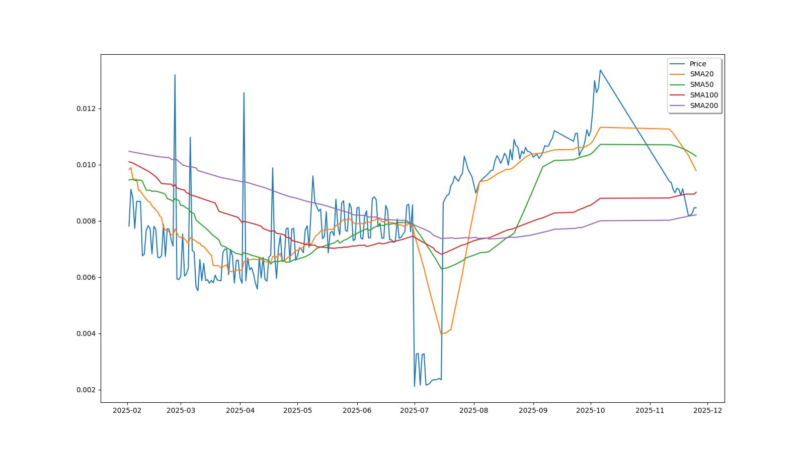 Bismuth Simple Moving Averages