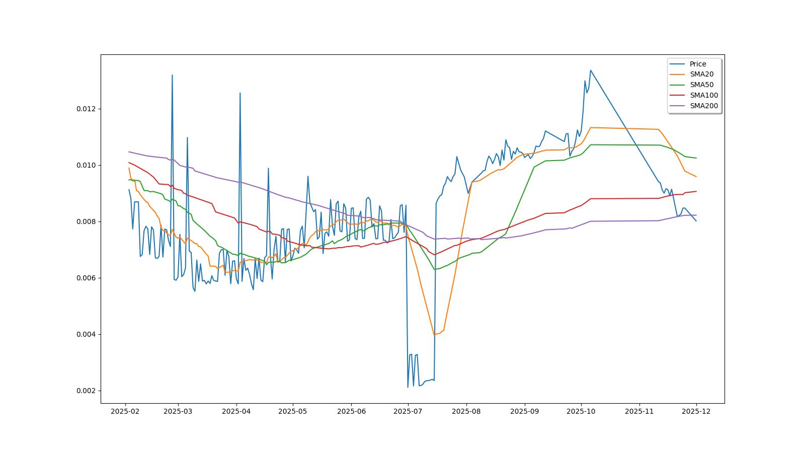 Bismuth Simple Moving Averages