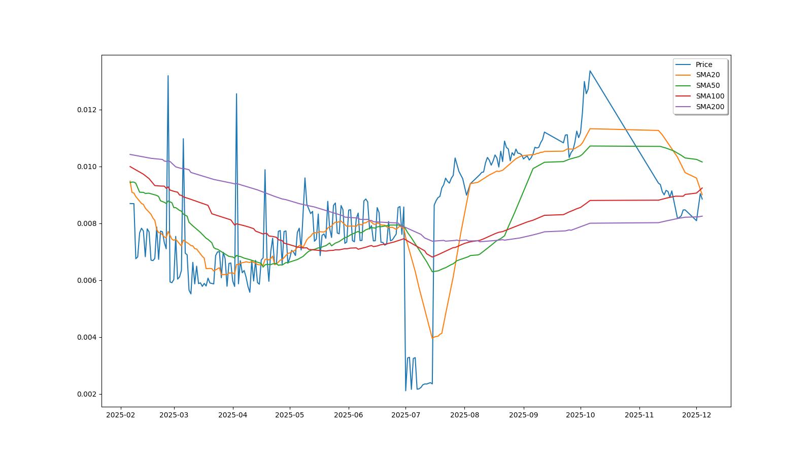 Bismuth Simple Moving Averages