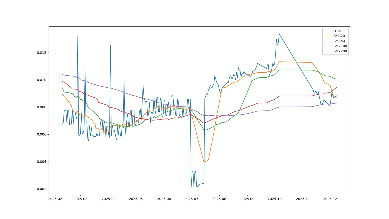 Bismuth Simple Moving Averages