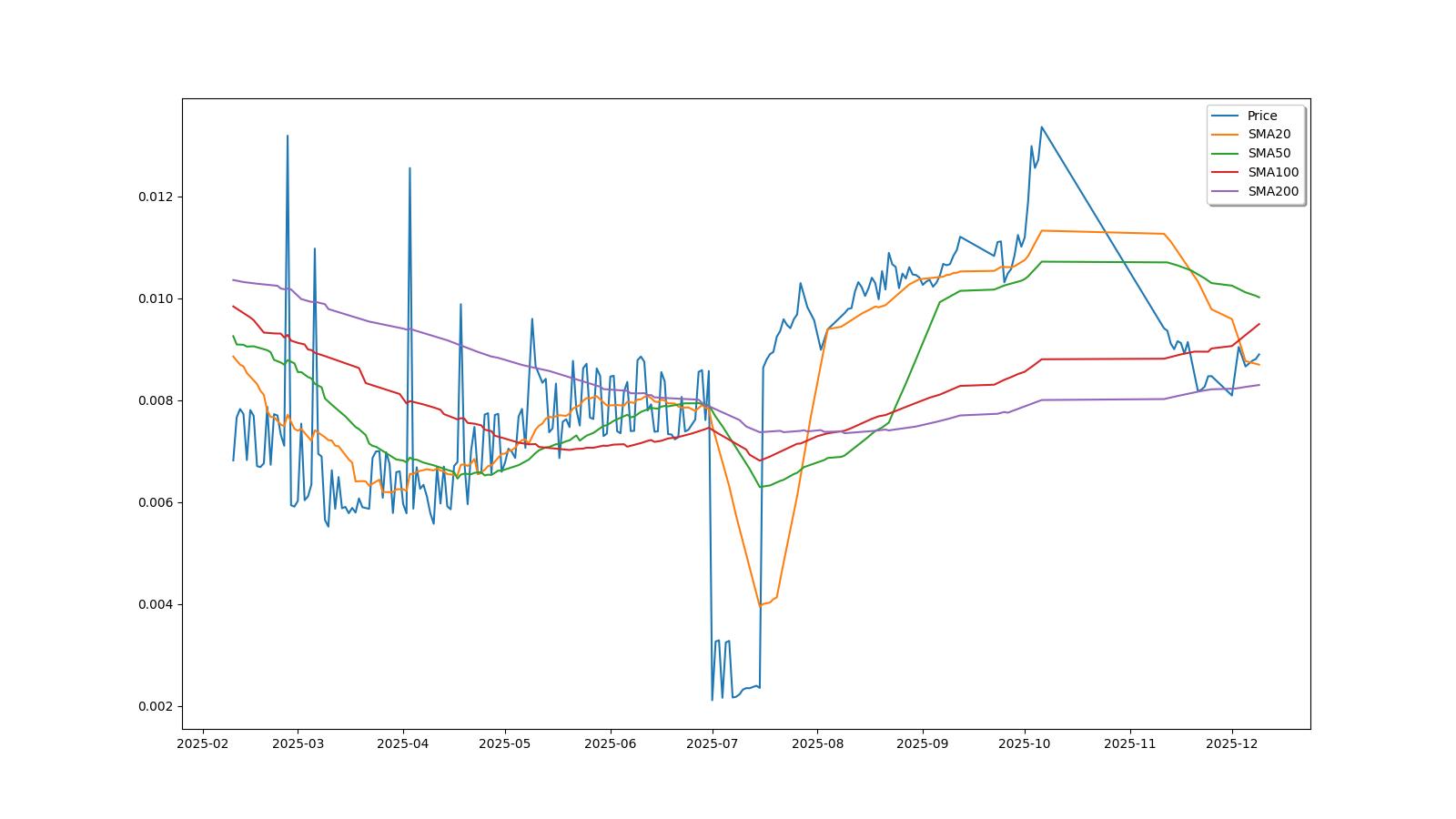 Bismuth Simple Moving Averages