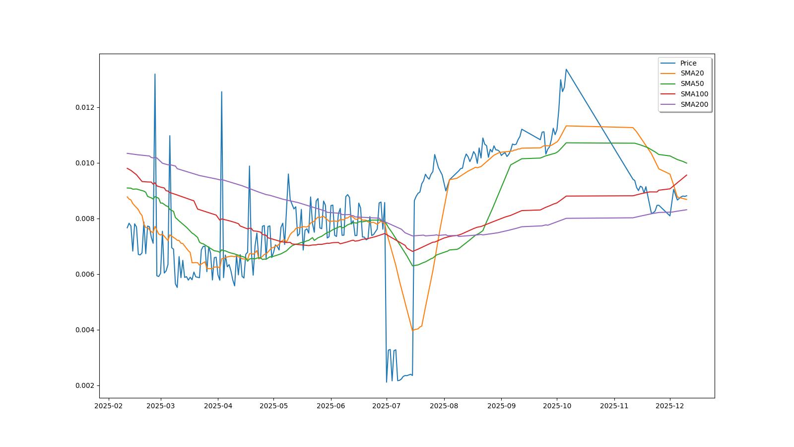 Bismuth Simple Moving Averages