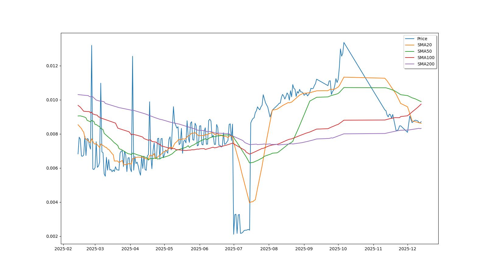 Bismuth Simple Moving Averages