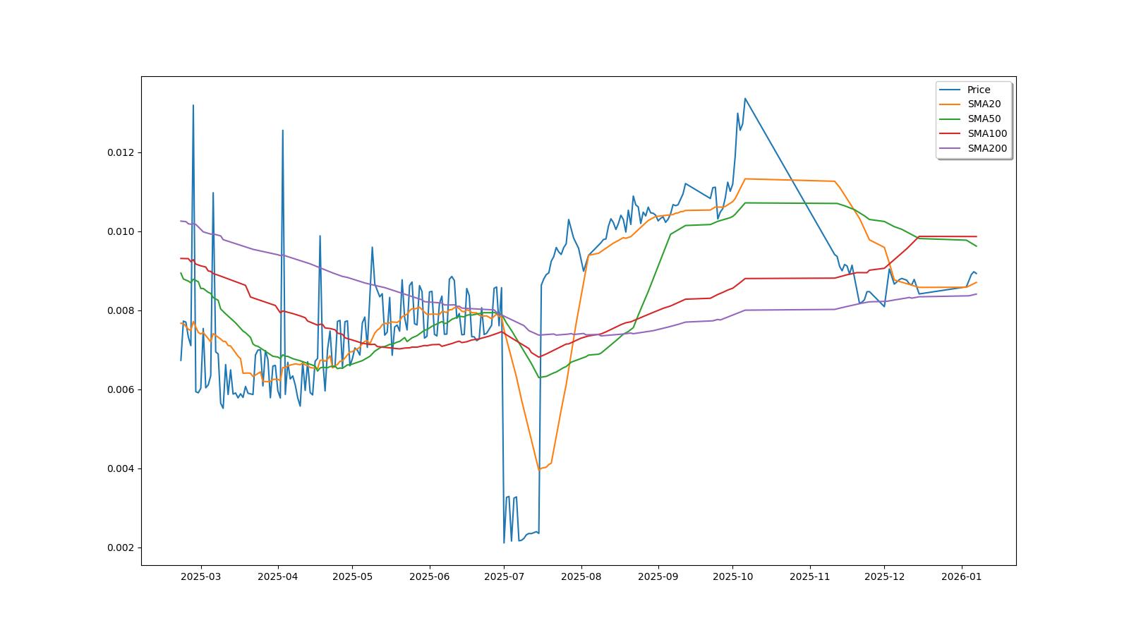 Bismuth Simple Moving Averages