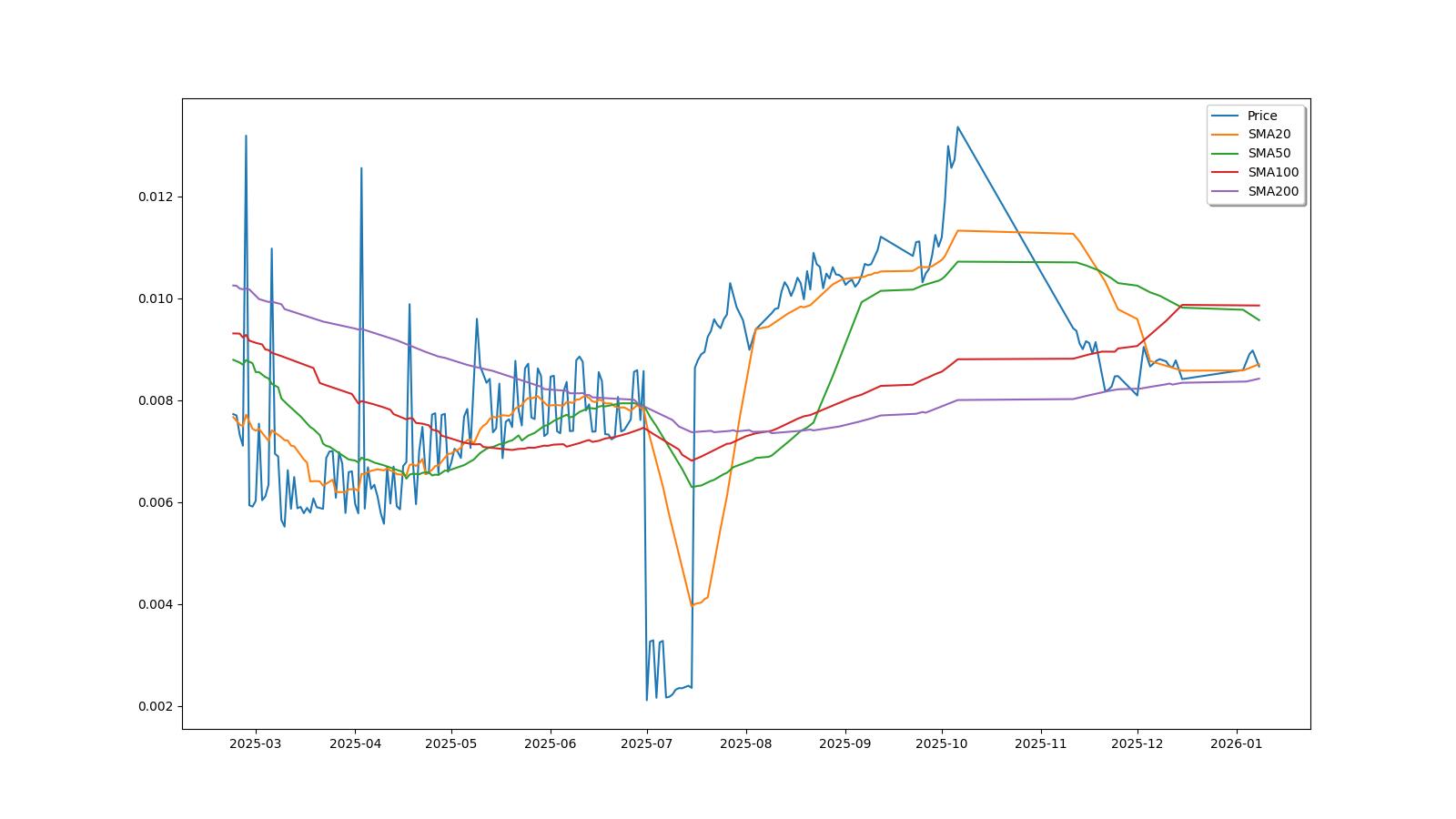 Bismuth Simple Moving Averages