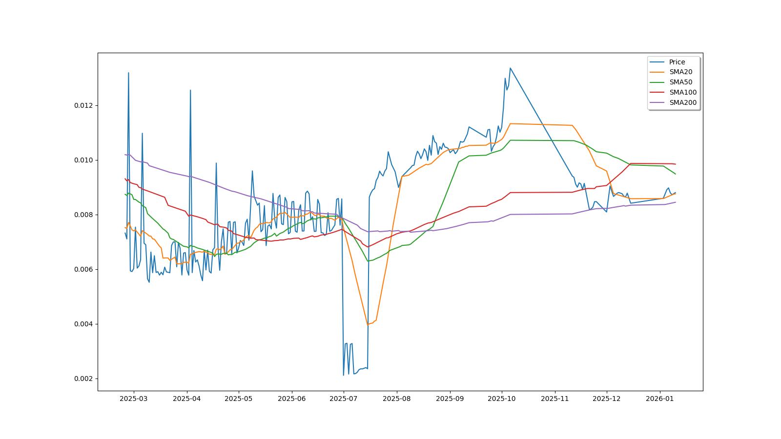 Bismuth Simple Moving Averages