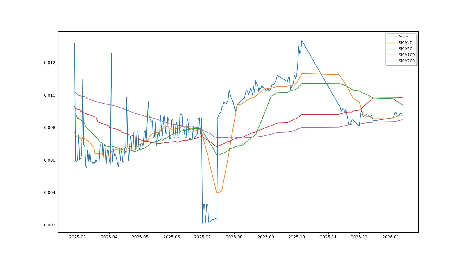 Bismuth Simple Moving Averages