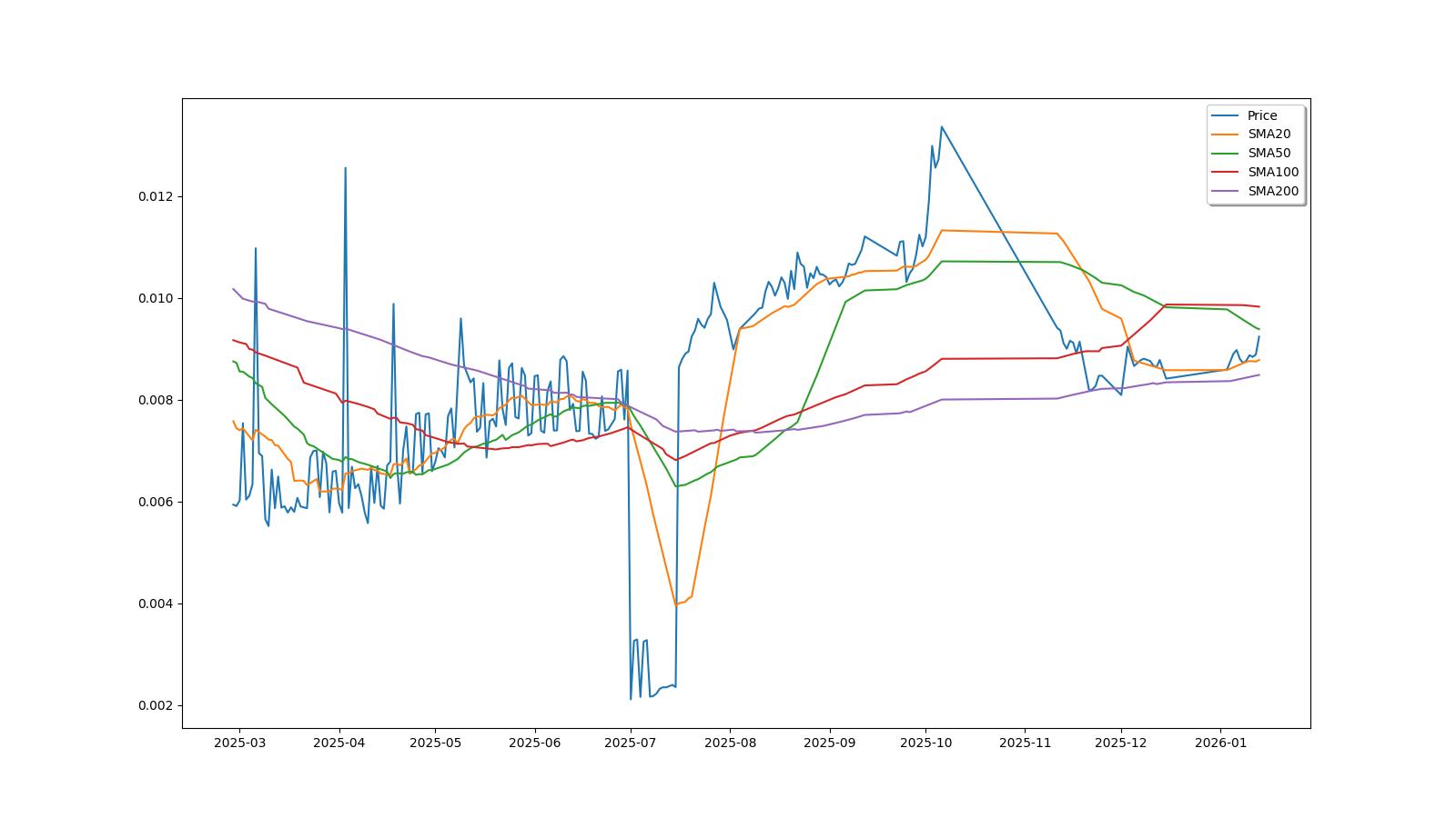 Bismuth Simple Moving Averages