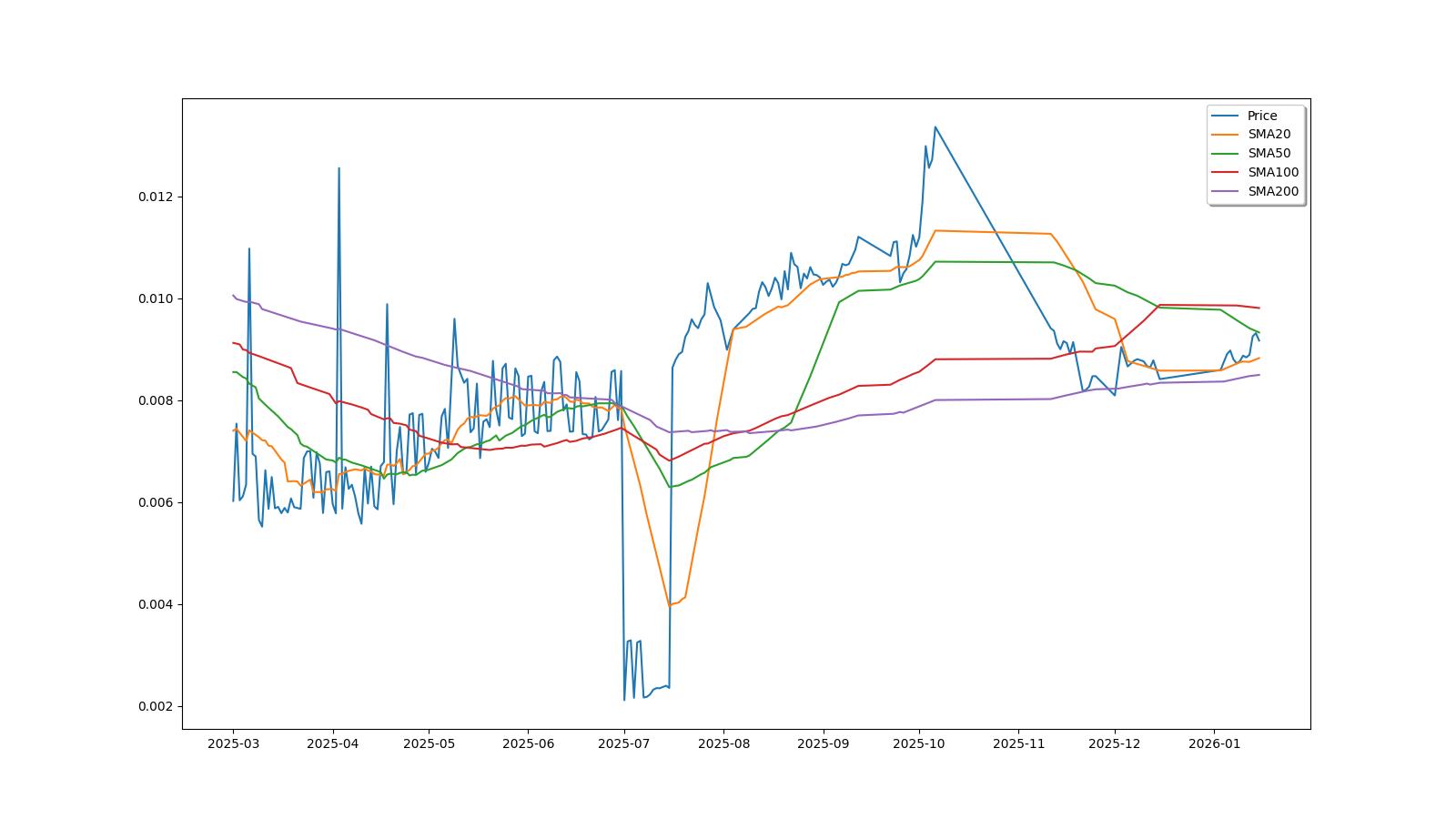 Bismuth Simple Moving Averages