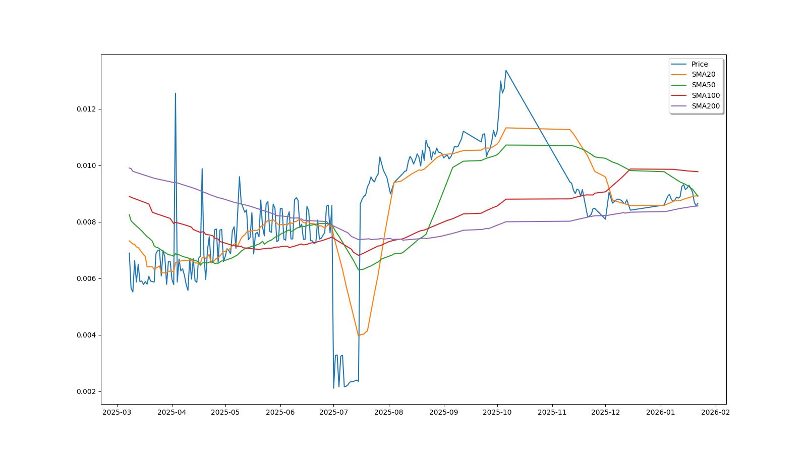 Bismuth Simple Moving Averages