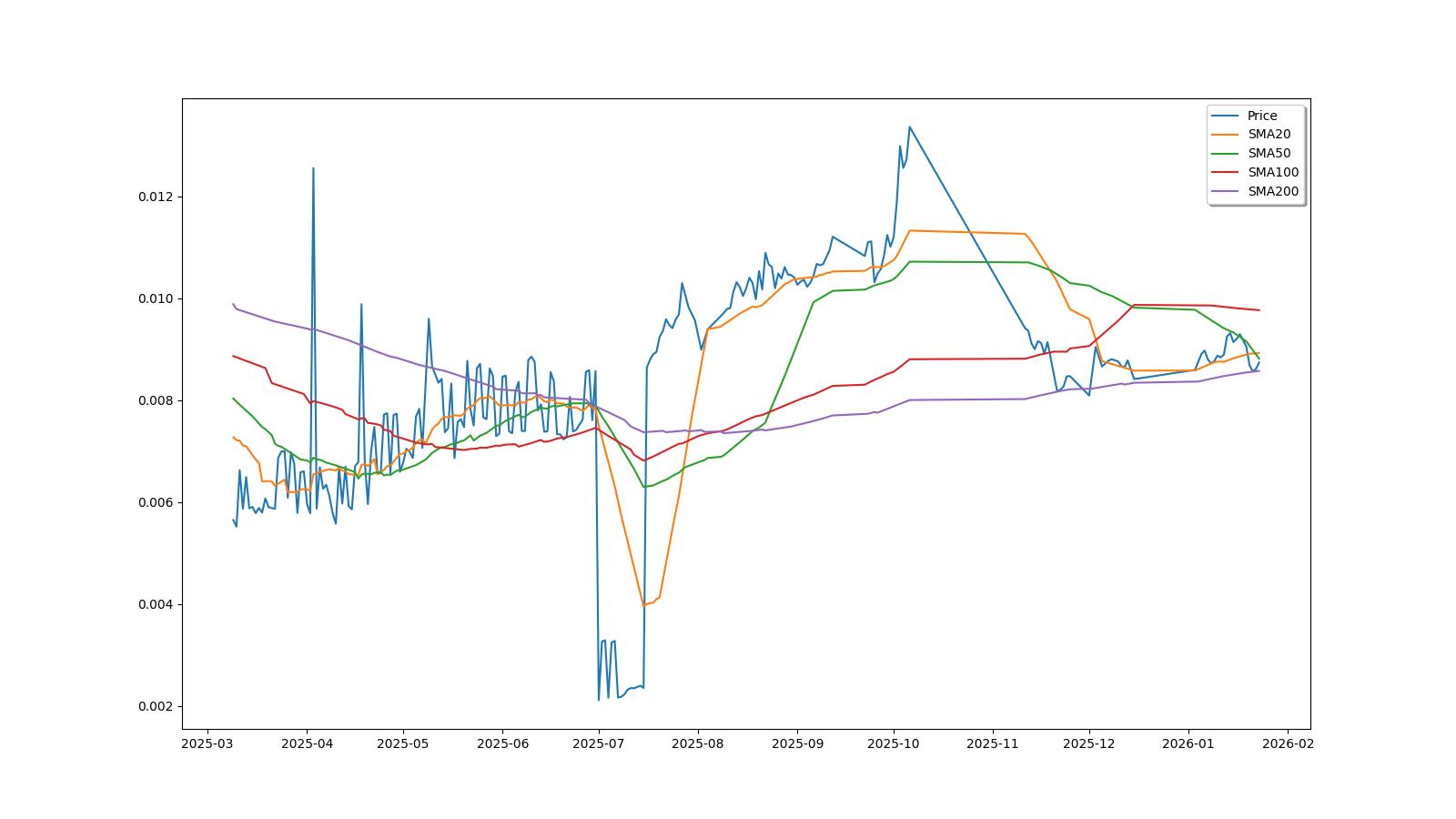 Bismuth Simple Moving Averages