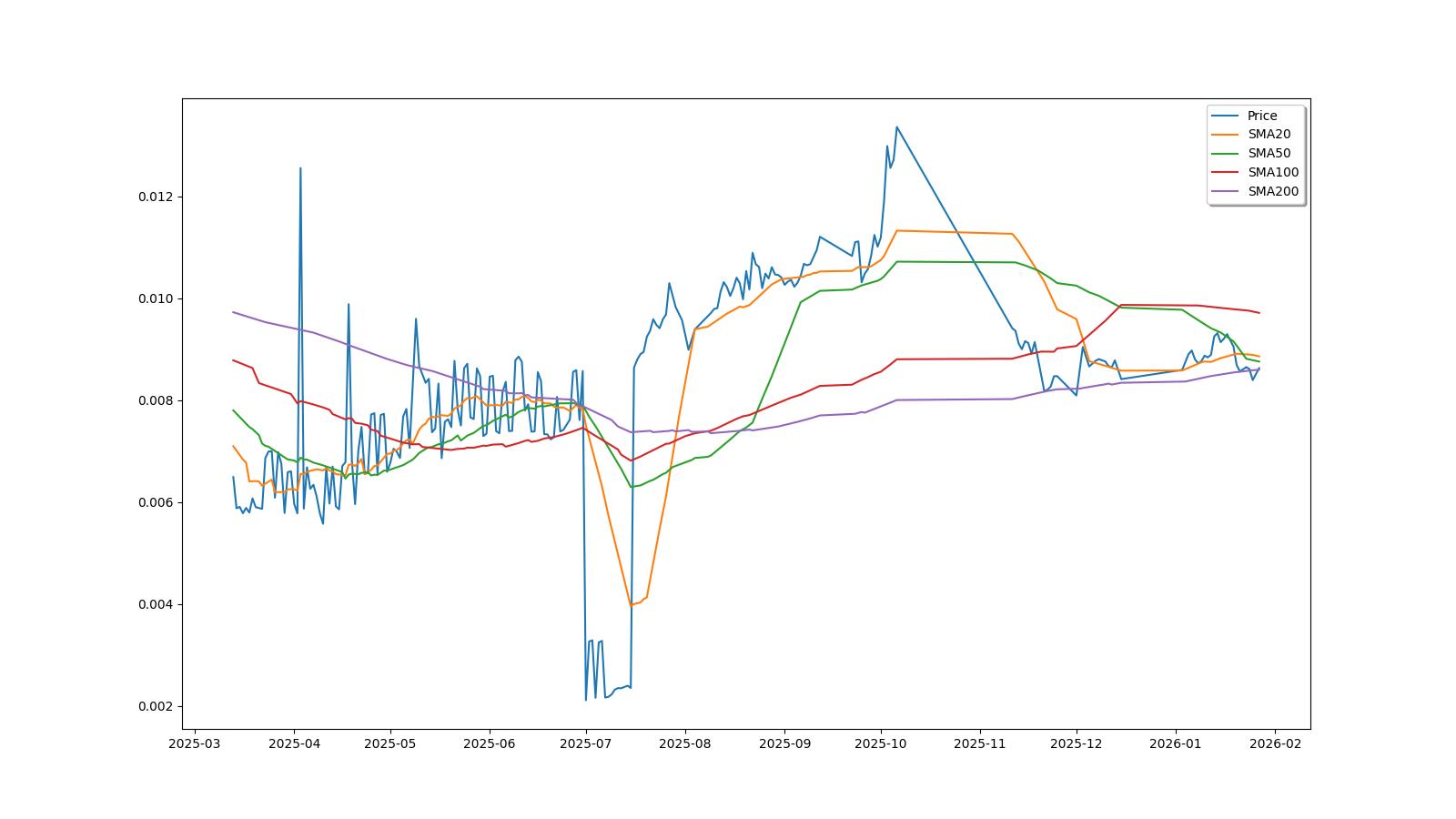 Bismuth Simple Moving Averages
