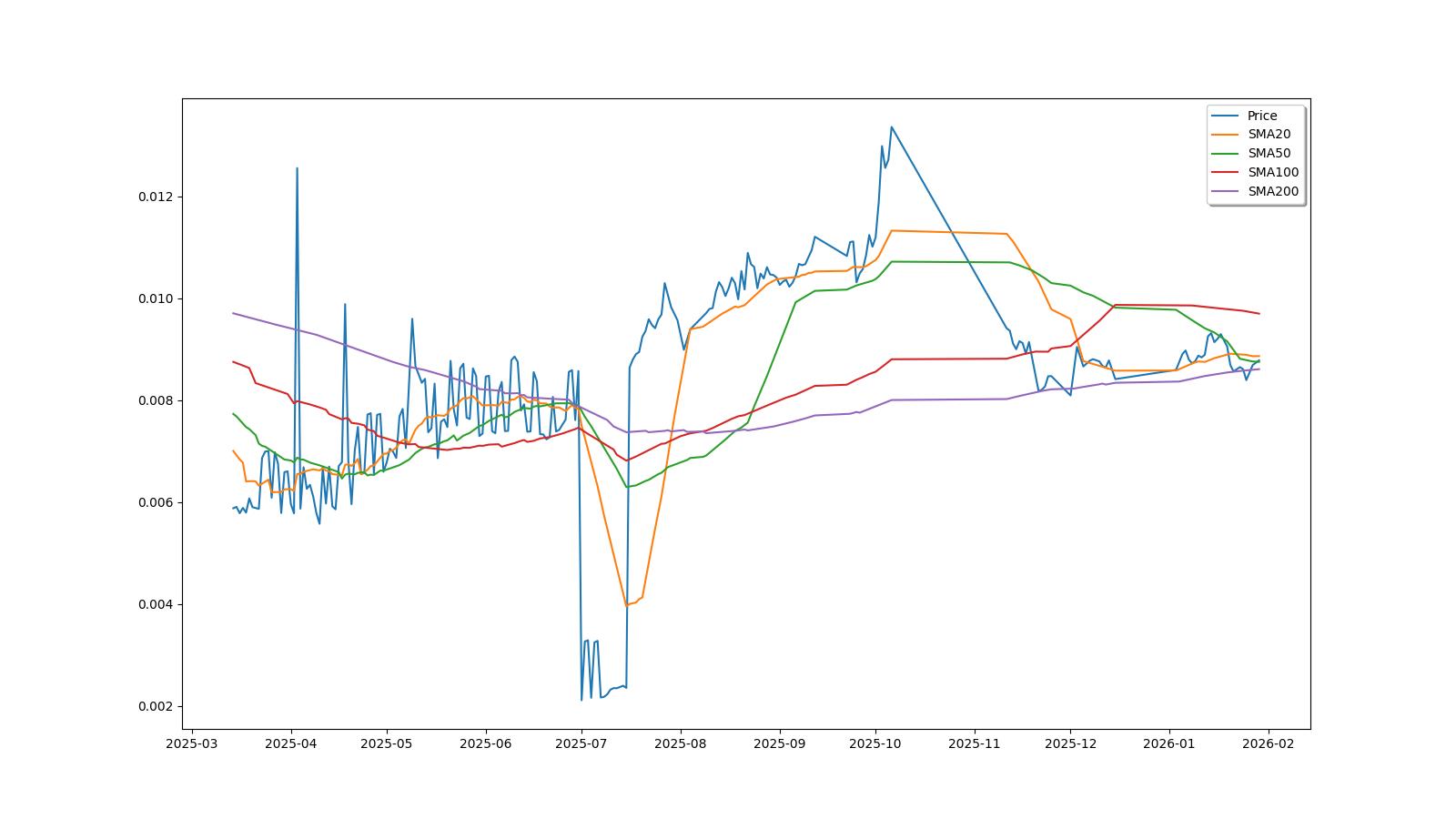 Bismuth Simple Moving Averages