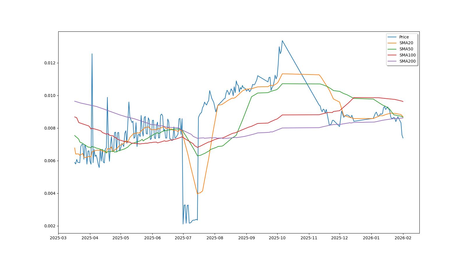 Bismuth Simple Moving Averages