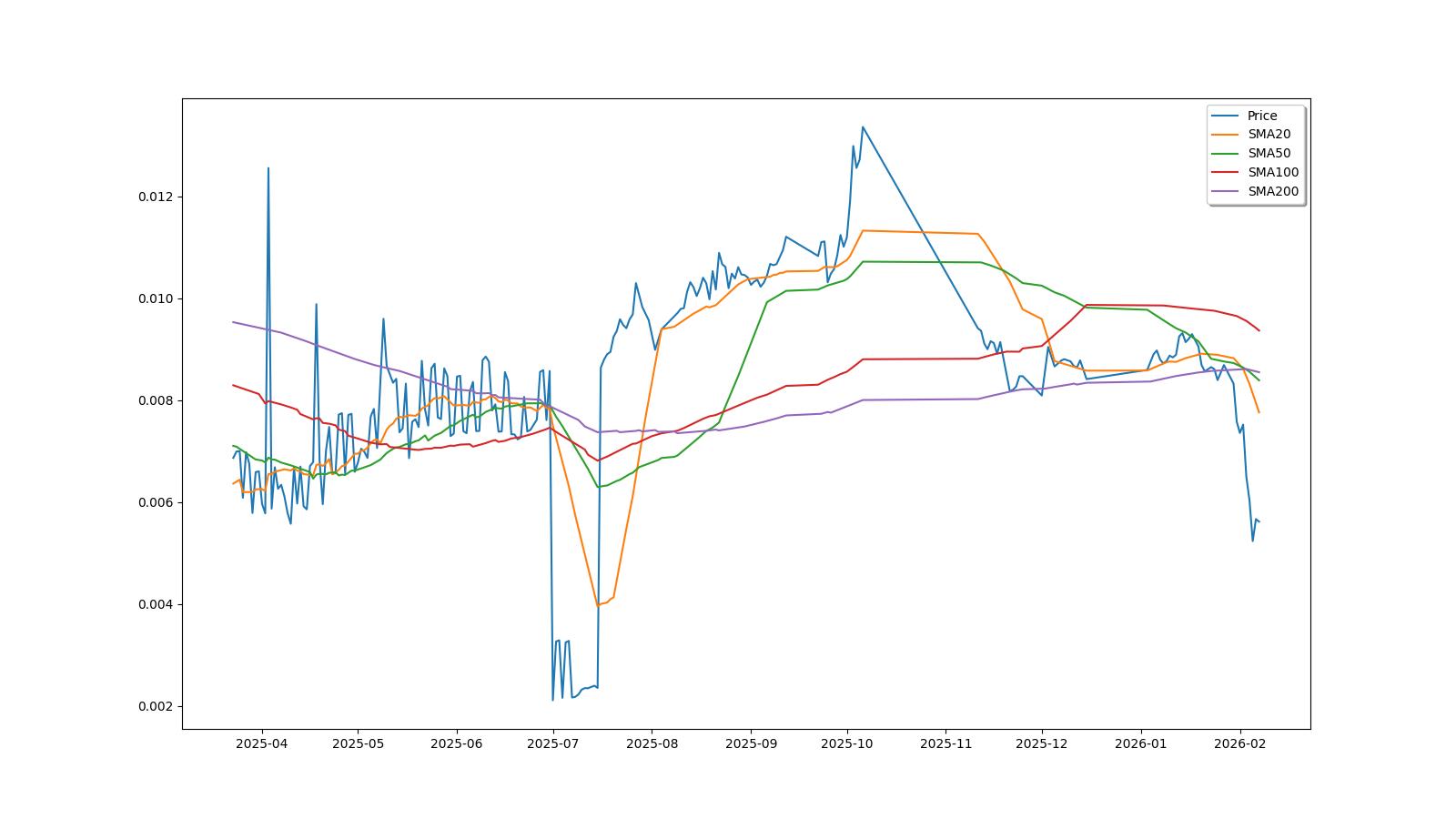 Bismuth Simple Moving Averages