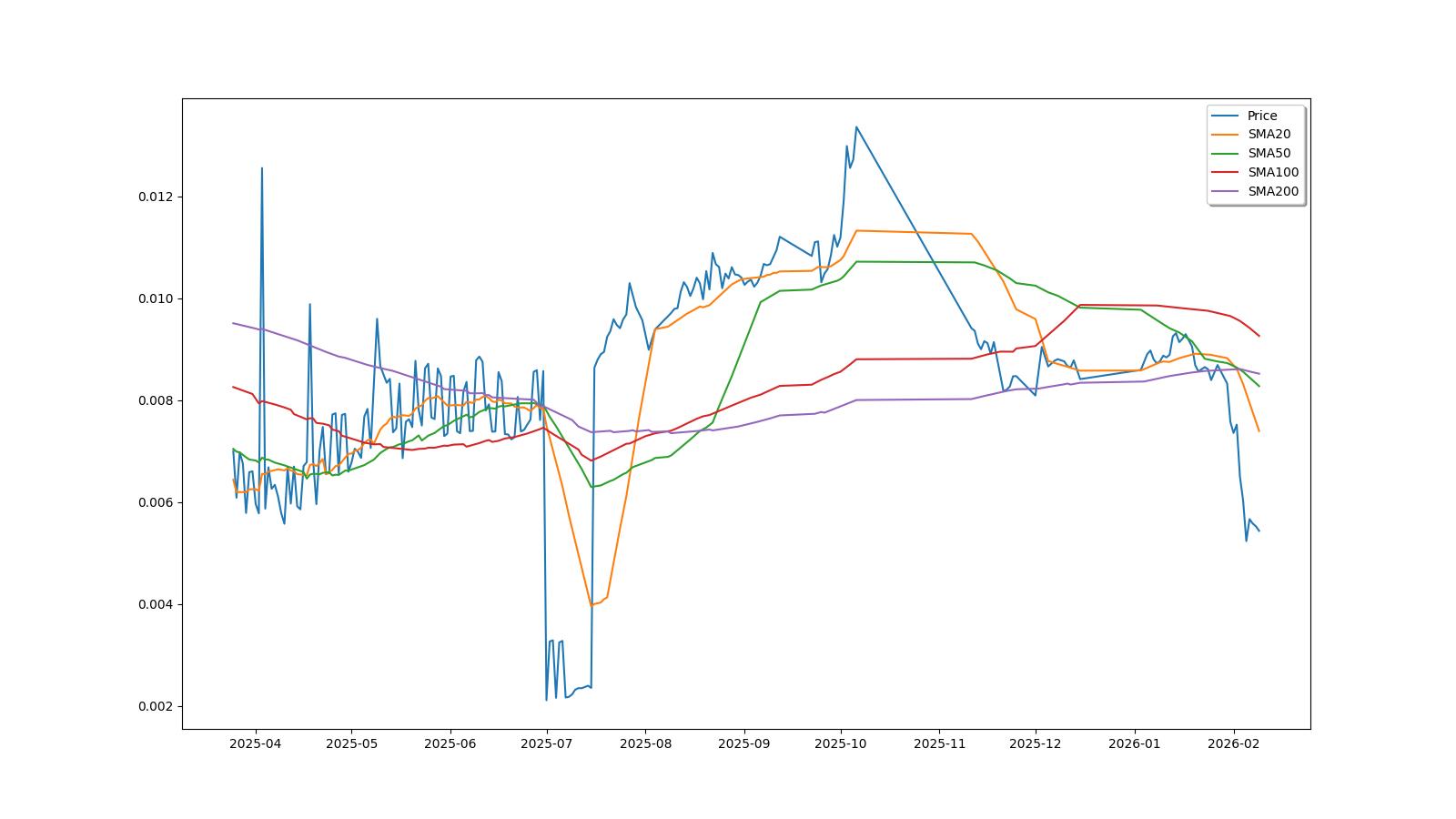Bismuth Simple Moving Averages