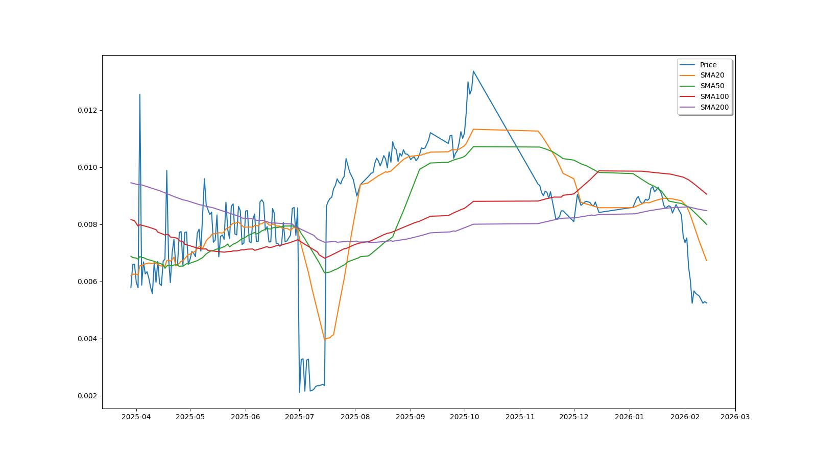 Bismuth Simple Moving Averages