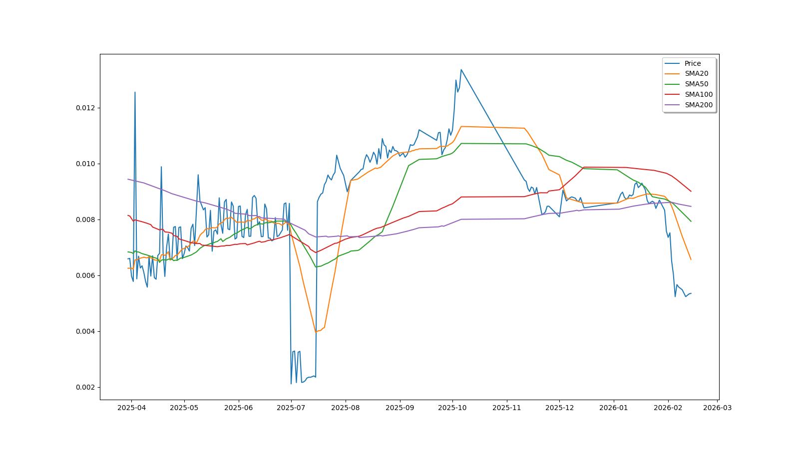 Bismuth Simple Moving Averages
