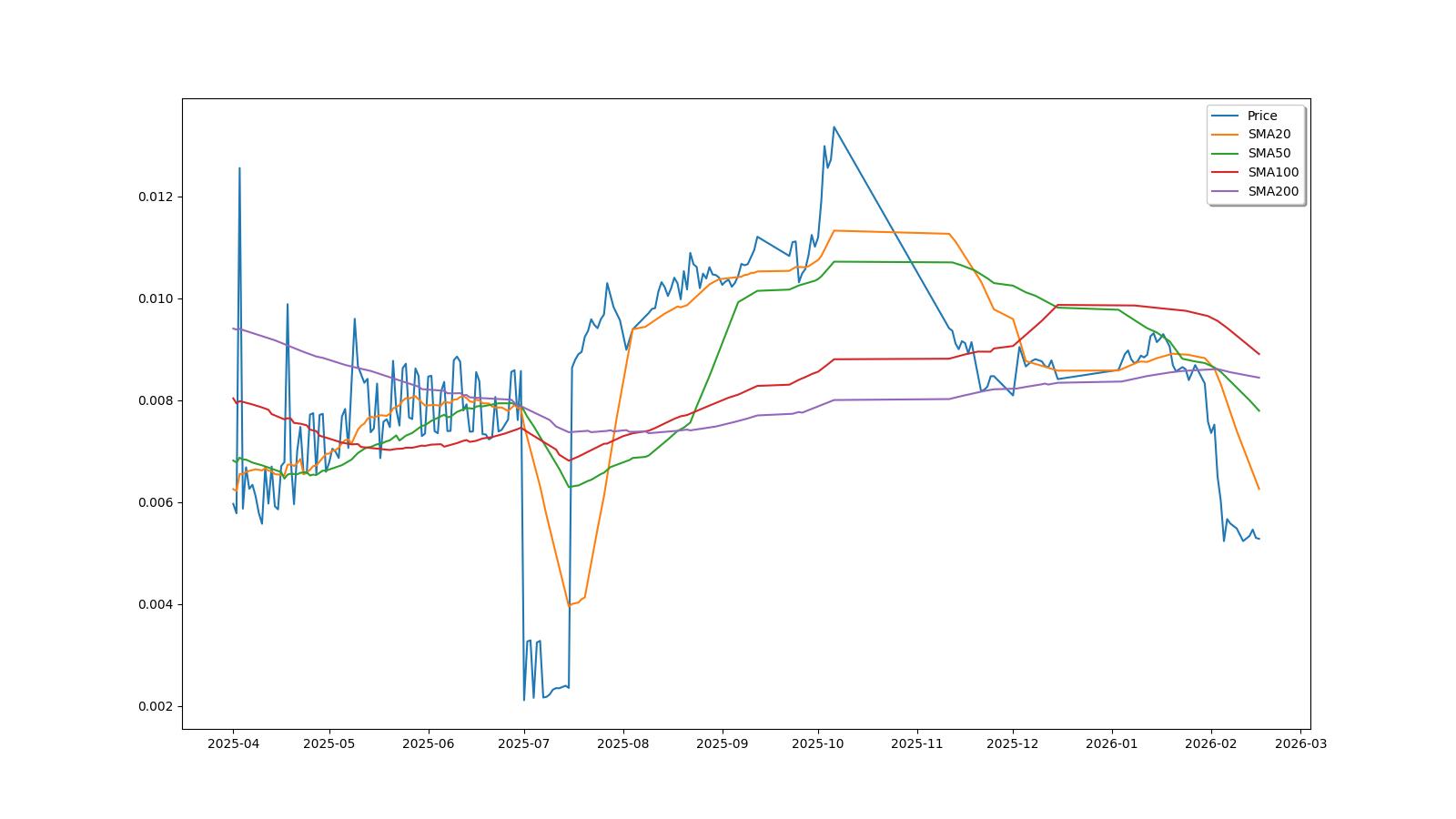 Bismuth Simple Moving Averages