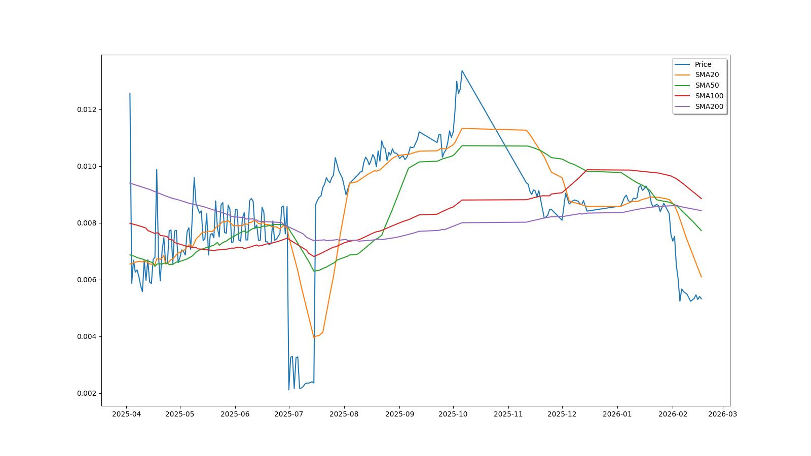Bismuth Simple Moving Averages