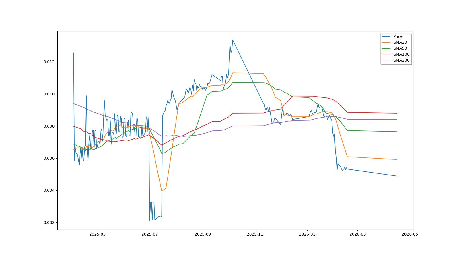 Bismuth Simple Moving Averages