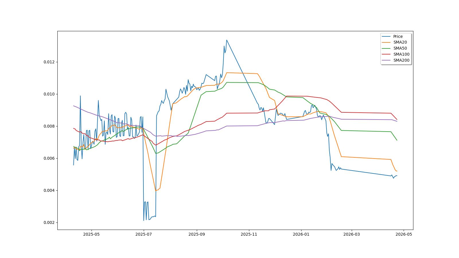 Bismuth Simple Moving Averages
