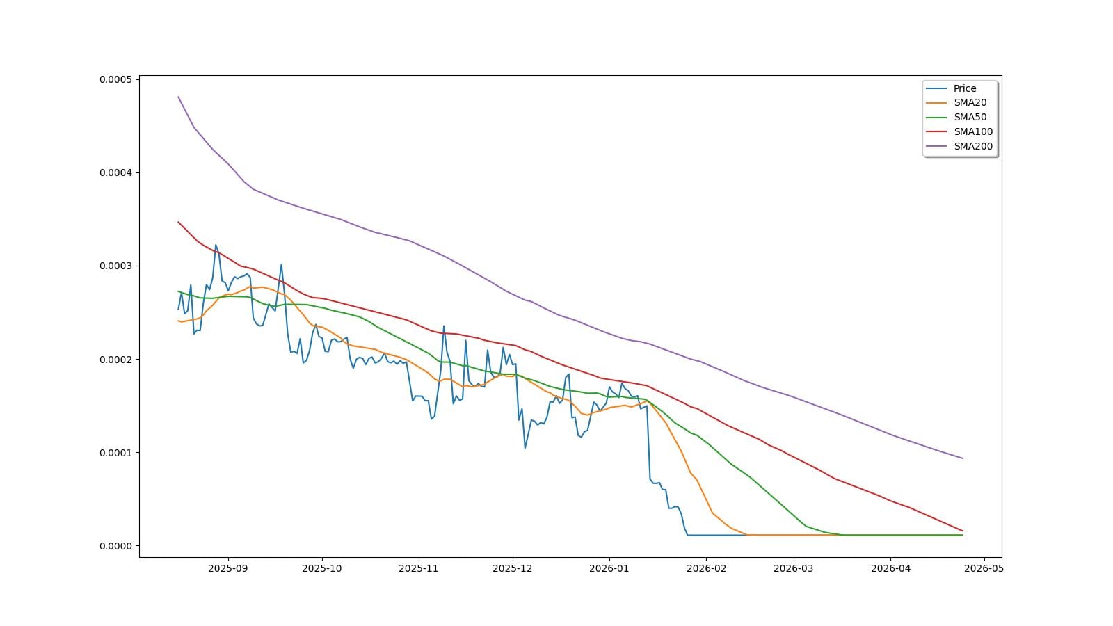 BISOSwap Simple Moving Averages