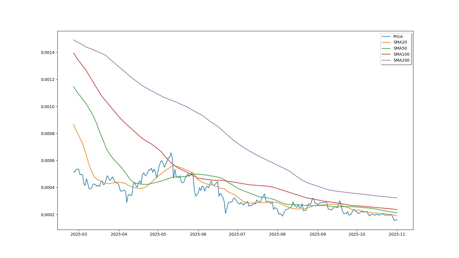 BISOSwap Simple Moving Averages