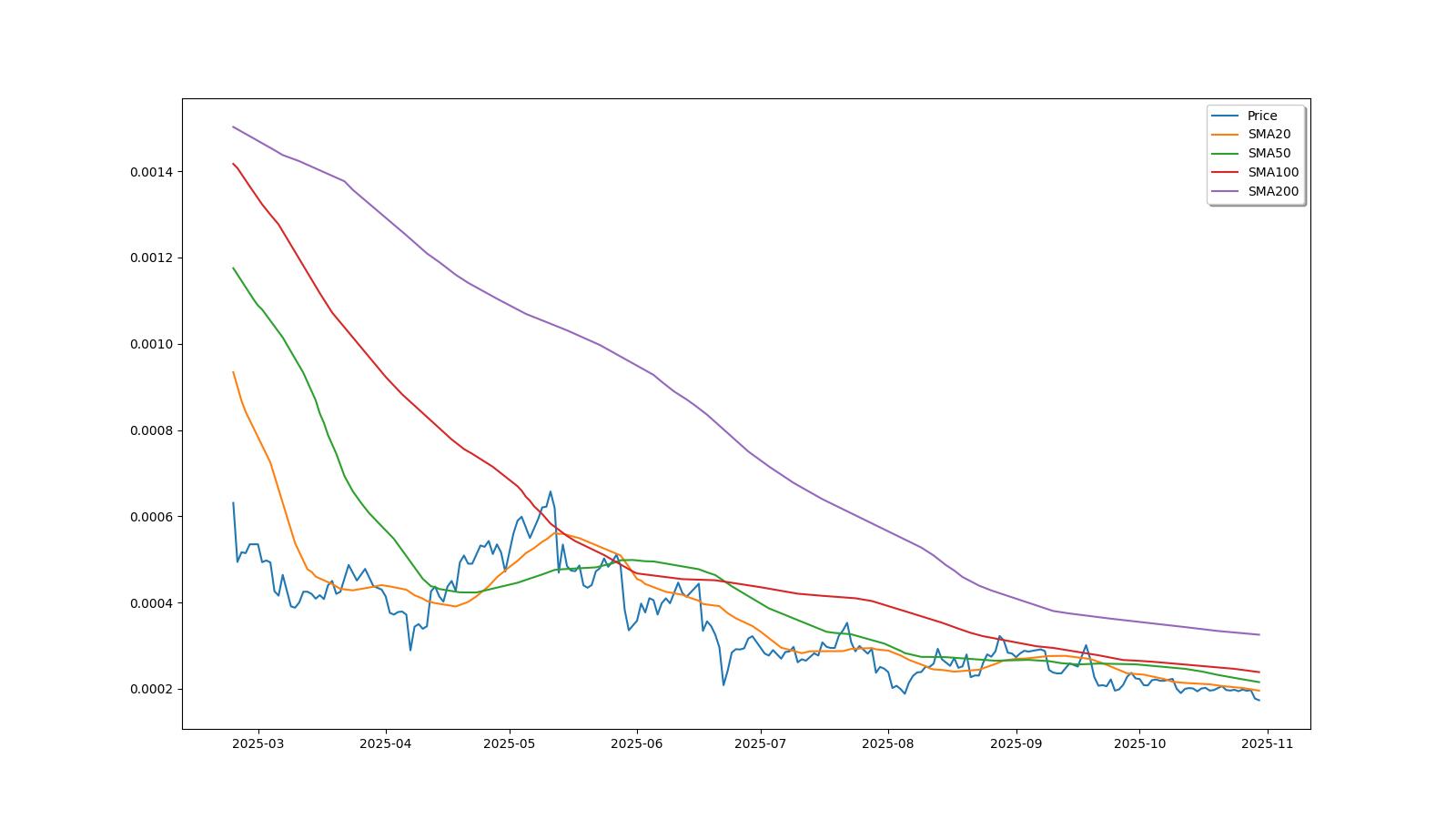 BISOSwap Simple Moving Averages