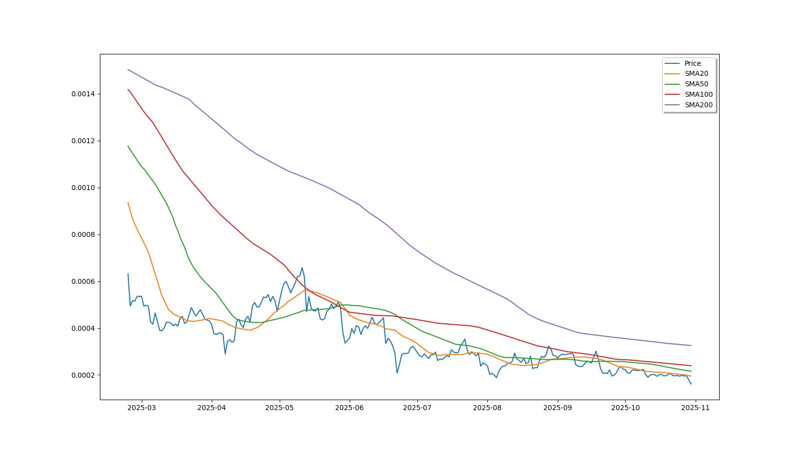 BISOSwap Simple Moving Averages